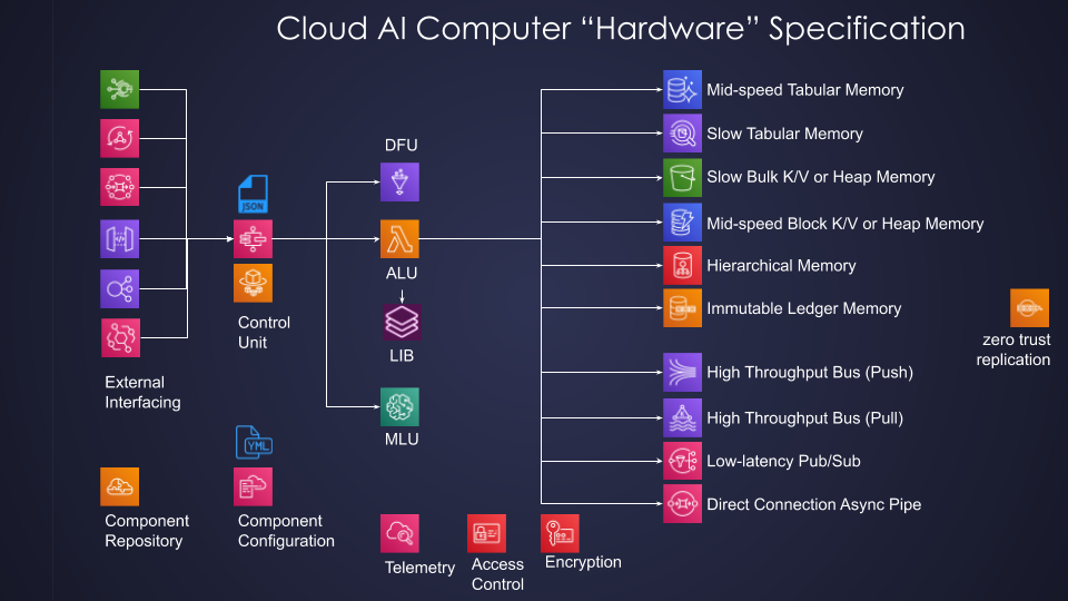If your computer is Cloud, what its Operating System should look like ...
